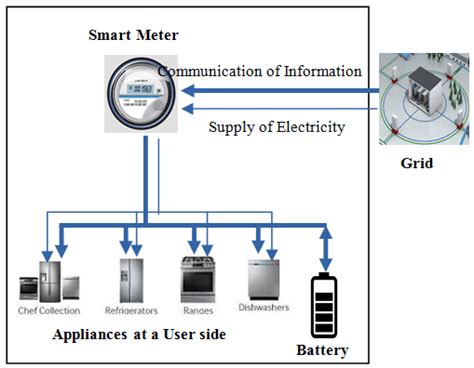 Demand Side Energy Management With Storage Device Download Scientific