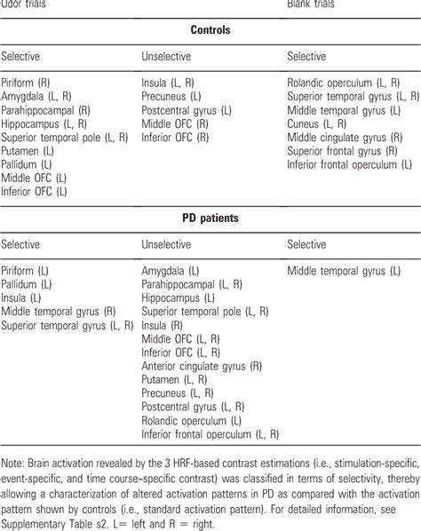 Table 1 From Altered Activation Patterns Within The Olfactory Network