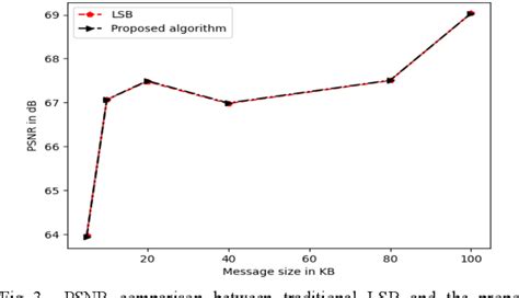 Figure 3 From A Parallel Steganography Algorithm Using A New Secret Key