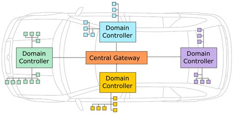 A Perspective On Ethernet In Automotive Communications—current Status