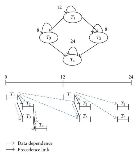 The Targeted Acyclic Task Graph Download Scientific Diagram