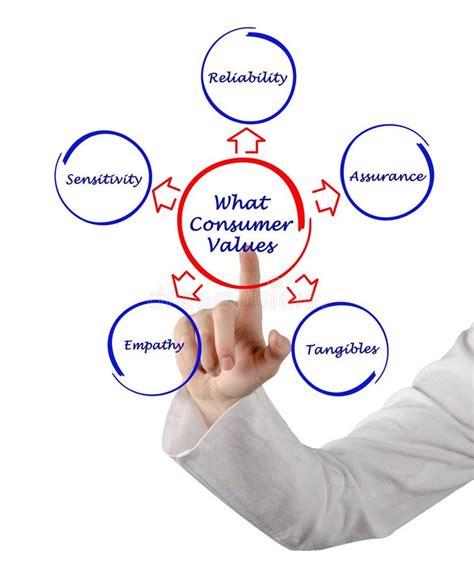 What Consumer Values Stock Image Image Of Consumer Drawing 62993463