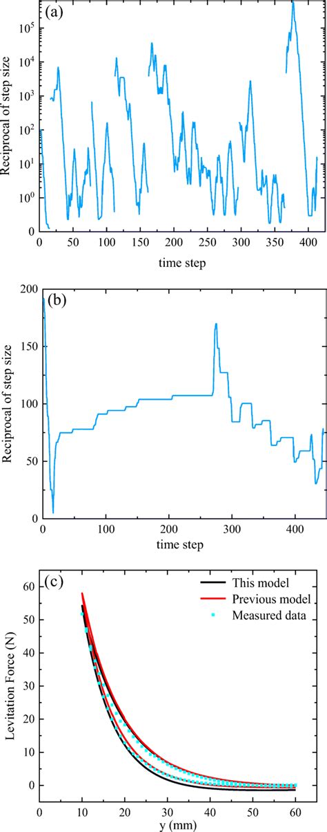 Comparison Of The Calculation Time Convergence And Calculation Results