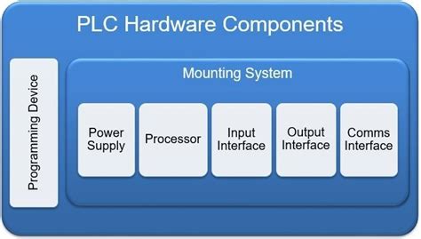 Plc Hardware Components 🤖