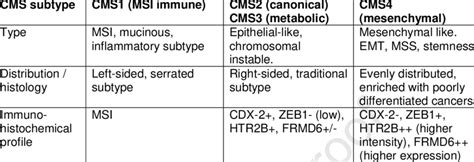 Colorectal Consensus Molecular Subtypes Download Scientific Diagram