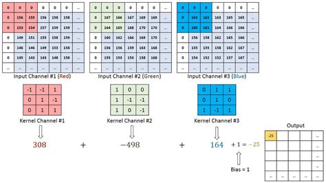 Convolutional Neural Networks Unleashing The Power Of Deep Learning In Computer Vision By