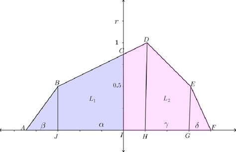 Pentagonal Fuzzy Number Forí µí± 0 Andí µí± − í µí¼
