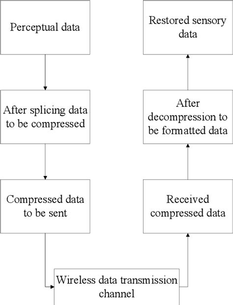Figure 1 From Classification And Processing Of Big Data In Sensor