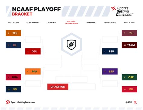 2025 26 College Football Playoff Bracket Projected Field And Format