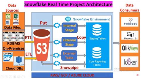 Amine Mraihi On Linkedin Datasources Rdbms Elt Stagingtables On Cloud S3 Externalstorage