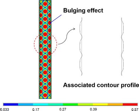 The Bulging Effect Induced By The Internal Pressure Download Scientific Diagram