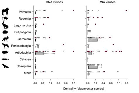 Eigenvector Centrality Measures Box Plots And Species Data Points Of Download Scientific