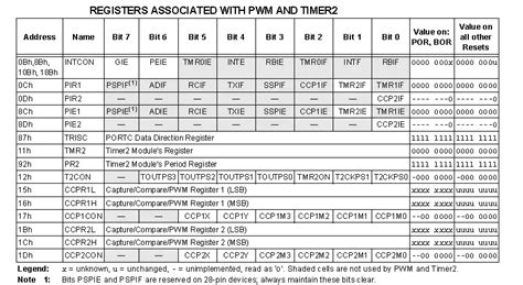 pic16f877 ccp modules capture compare pwm modes