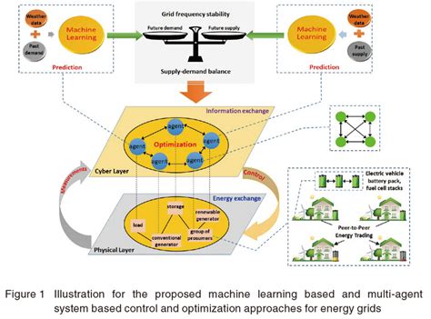 award winnerʼs article machine learning based and multi agent system based control and