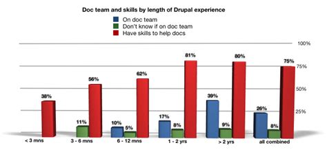 Doc Survey Results Drupal Groups