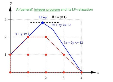 四 最优化建模与算法之设计与实例 知乎