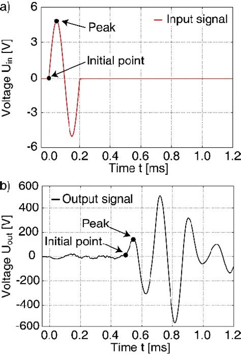 bender element measurements in a triaxial testing device on a medium