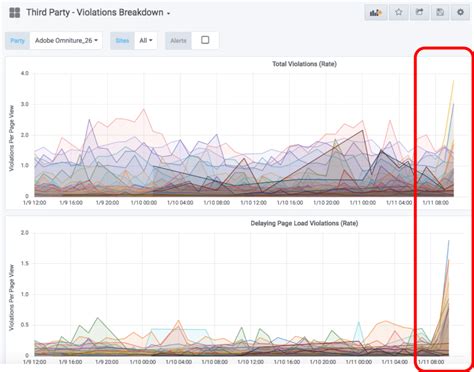 What Is A Website Performance Anomaly Yottaa