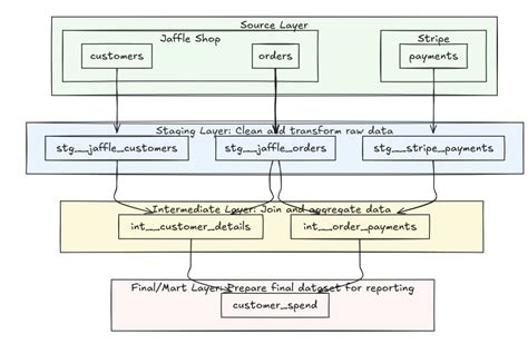 Dbt Command Guide The Data School