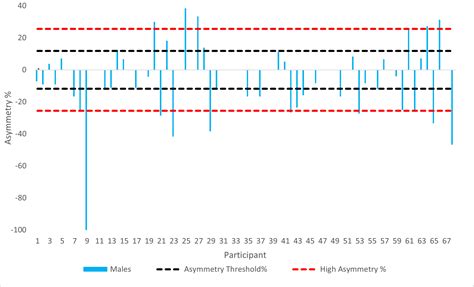 Effect Of Sex And Lateral Ankle Sprain History On Dorsiflexion Range Of Motion Asymmetry During Effect Of Sex And Lateral Ankle Sprain History On Dorsiflexion Range Of Motion Asymmetry During