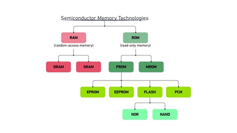 Semiconductors Digital Watch Observatory