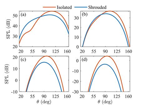 Comparison Of The Spl Projected From The Near Field Measurements Of The Download Scientific