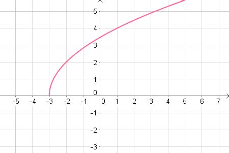 Transforming The Graph Of A Square Root Function Practice Trigonometry Practice Problems