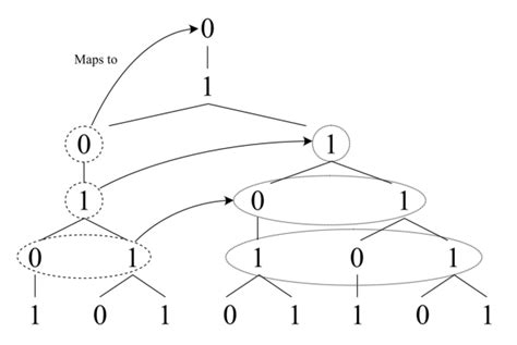 Representation Of Self Similarity In The Fibonacci Grammar Download Scientific Diagram