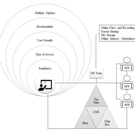 My E Learning Implementation Plan Download Scientific Diagram