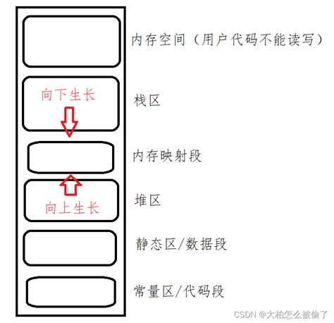 武汉高端品牌网站设计开发公司 【c 】c C 内存管理