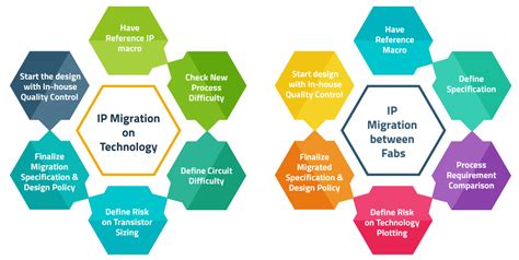 Sankalp Semiconductor Ip Migration Services