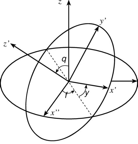 Schematic Definition Of The Euler Angles Download Scientific Diagram