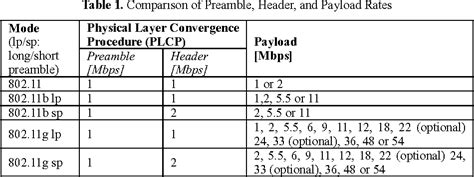 Table 1 From Analysis Of Ieee 802 11b G Card Behavior In Multirate Ad Hoc Networks Semantic