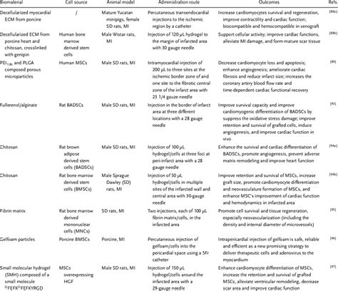 Injectable Biomaterials And Their Outcomes For Cardiac Repair