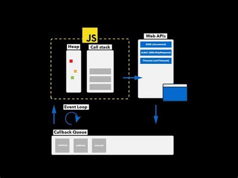 EVENT LOOP Event Listener Callback Queue Part 4 Asynchronous