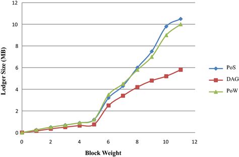Ledger Memory Scalability Analysis Download Scientific Diagram