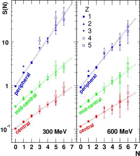 Figure 1 From Isotopic Scaling And The Symmetry Energy In Spectator