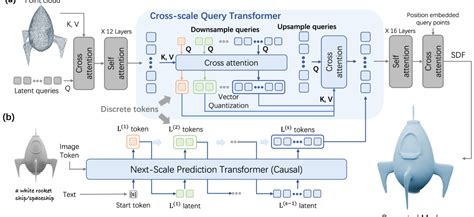 [논문 리뷰] g3pt unleash the power of autoregressive modeling in 3d