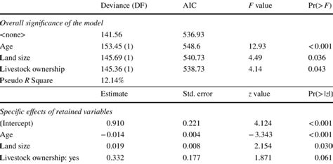 Results Of Poisson Generalized Linear Model Testing The Effects Of