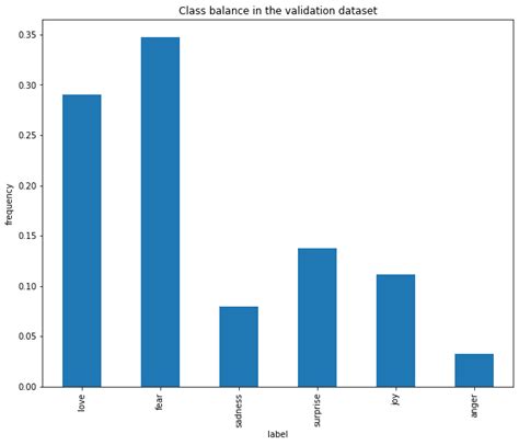 Nlp With Rnns For Text Classification