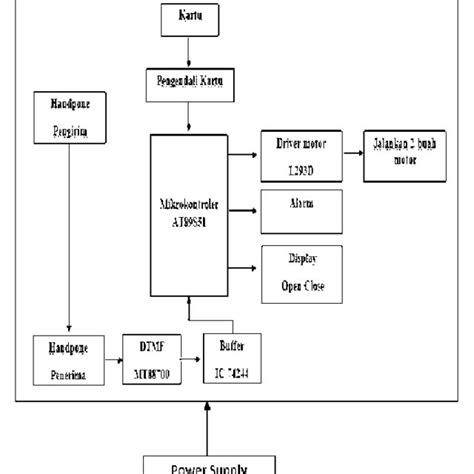 Pdf Rancang Bangun Model Sistem Pengendali Dan Pengamanan Pintu