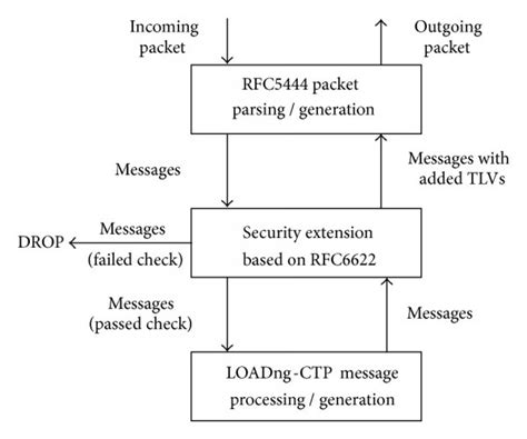 Relationship With Rfc5444 Rfc6622 And Loadng Ctp Download