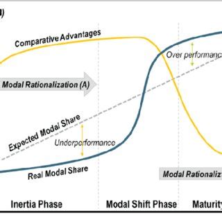 Principles Of Modal Shift Source Rodrigue Et Al 2006 Download Scientific Diagram