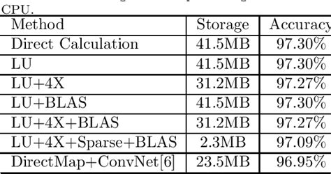 Table 5 From Building Fast And Compact Convolutional Neural Networks For Offline Handwritten