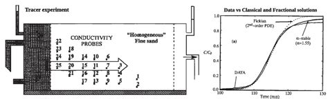 Tracer Transport In Homogeneous Sand Shows Evidence Of Anomalous