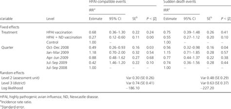 Outputs From Generalized Linear And Latent Mixed Models Showing The Download Table