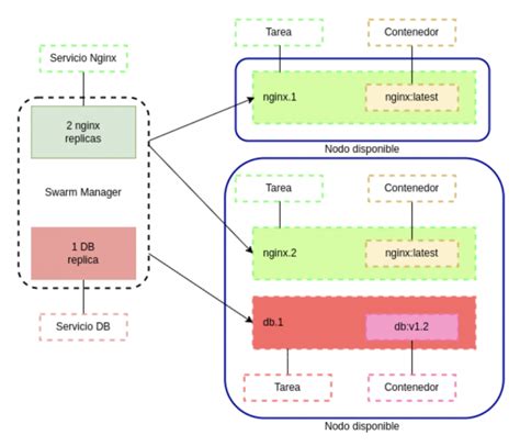 ¿qué Es Docker Swarm Making Science
