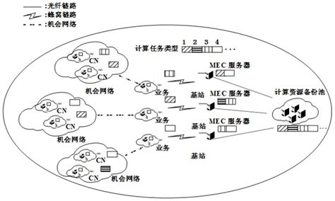 calculation task unloading method and system in power wireless heterogeneous network eureka