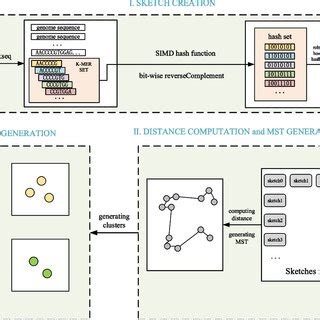 Pipeline Of Clust Mst I Sketch Creation Ii Streamed Distance