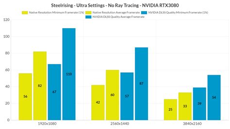 Steelrising Pc Performance Analysis